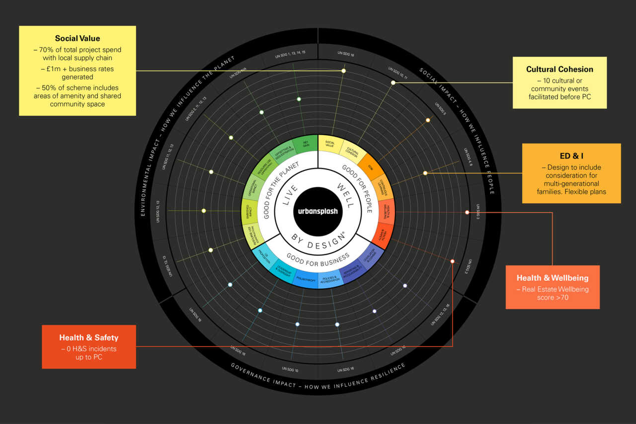 ESG – What even is it? | Urban Splash
